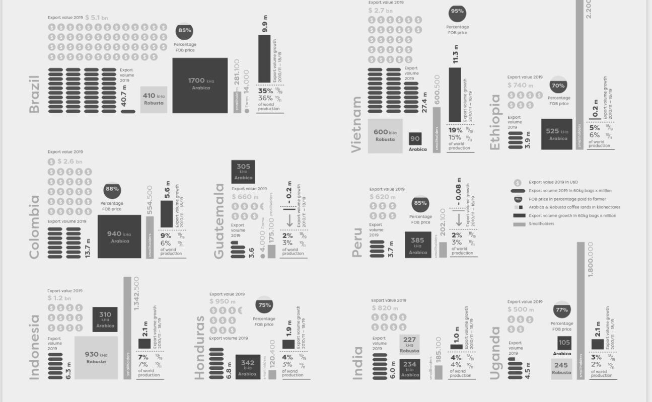 TIMELINE: A story of Coffee